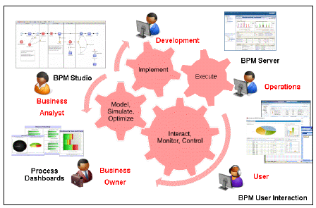 soaTech - SOA Technology Corner: Oracle Business Process Management Suite